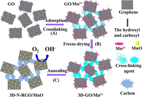 Three-Dimensional Nitrogen-Doped Graphene/MnO Nanoparticle Hybrids as a ...
