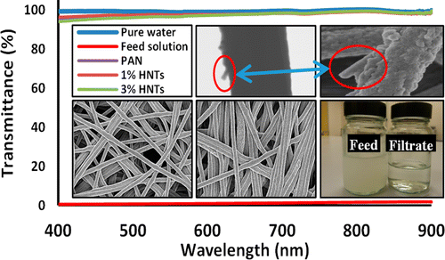 Electrospun Nanofibrous Membranes of Polyacrylonitrile/Halloysite with ...