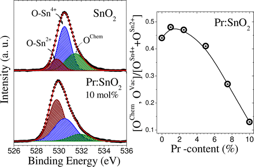 Structural and Surface Study of Praseodymium-Doped SnO2 Nanoparticles ...