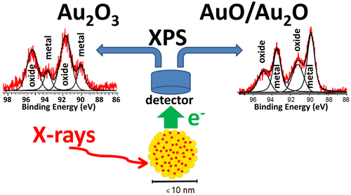 具有可变金氧化态的氧化金纳米粒子,The Journal of Physical Chemistry C - X-MOL