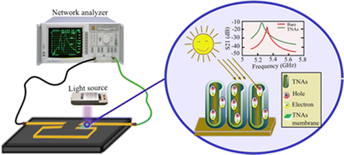 Time-Resolved Microwave Photoconductivity (TRMC) Using Planar Microwave ...