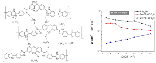 Ion Dynamics and Mechanical Properties of Sulfonated Polybenzimidazole ...