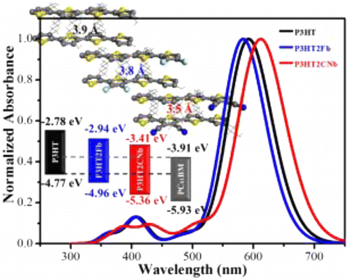 Theoretical Study on the Rational Design of Cyano-Substituted P3HT ...