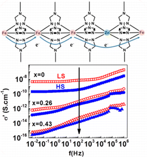 Metal Substitution Effects on the Charge Transport and Spin Crossover ...