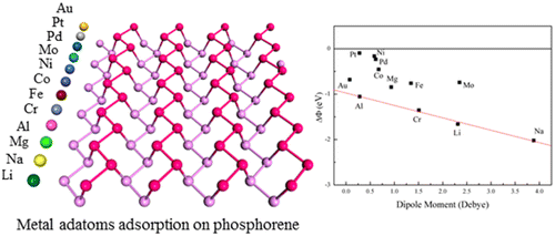 First-Principles Study of Metal Adatom Adsorption on Black Phosphorene ...
