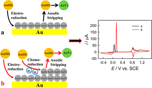 Enhanced Cathodic Preconcentration of As(0) at Au and Pt Electrodes for ...