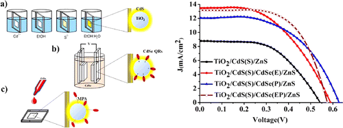 Effect of Different Sensitization Technique on the Photoconversion ...