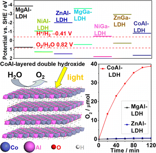 Theoretical and Experimental Study on MIIMIII-Layered Double Hydroxides ...
