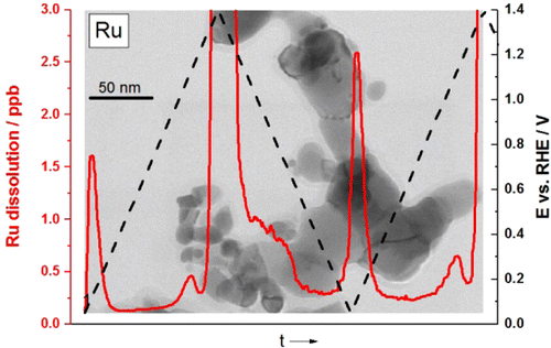 New Insights into Corrosion of Ruthenium and Ruthenium Oxide ...