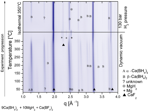 Synchrotron Diffraction Studies of Hydrogen Absorption/Desorption on ...