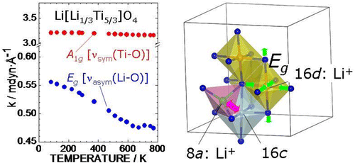 Role of Oxide Ions in Thermally Activated Lithium Diffusion of Li[Li1 ...