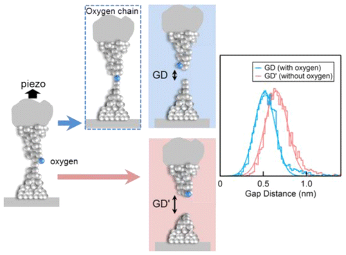 Reducing Gap Distance of Ag Electrodes by Oxygen Atomic Junction ...