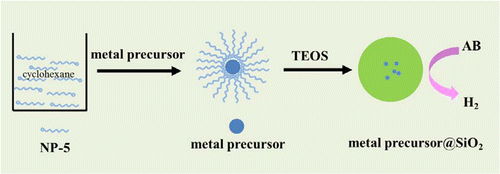 Synergetic Catalysis of Non-noble Bimetallic Cu–Co Nanoparticles Embedded in SiO2 Nanospheres in ...