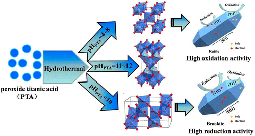 Synthesis of Crystal-Controlled TiO2 Nanorods by a Hydrothermal Method: Rutile and Brookite as ...
