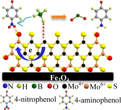 Fe3O4@MoS2 Core–Shell Composites: Preparation, Characterization, and ...