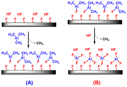 三甲基铝和氟化氢沉积AlF 3的 原子层,The Journal of Physical Chemistry C - X-MOL