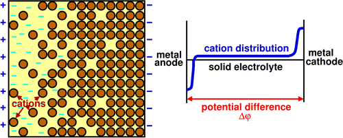 Thermodynamically Consistent Model for Space-Charge-Layer Formation in ...