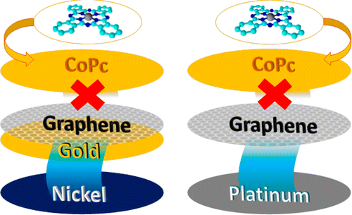 Influence of Graphene on Charge Transfer between CoPc and Metals: The ...