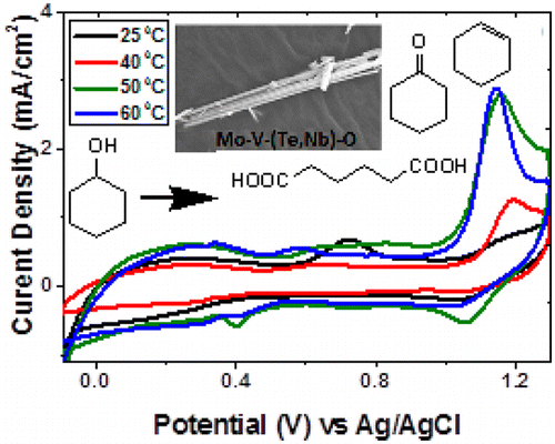 Mo-VO基低温醇氧化电催化剂,The Journal of Physical Chemistry C - X-MOL