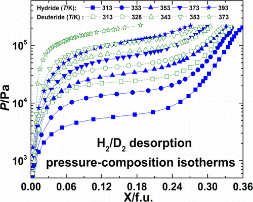 Hydrogen Isotope Effect on Thermodynamic and Kinetics of Hydrogen ...