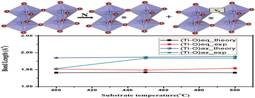 Nitrogen Location and Ti–O Bond Distances in Pristine and N-Doped TiO2 ...