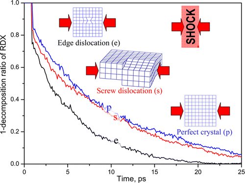 Influence of Dislocations on the Shock Sensitivity of RDX: Molecular ...
