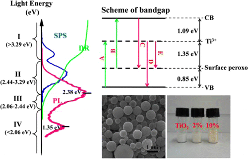 Defect-Induced Yellow Color in Nb-Doped TiO2 and Its Impact on Visible ...