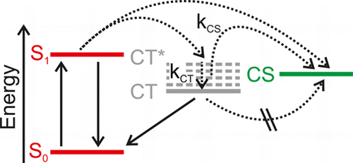 Time-Resolved Charge-Transfer State Emission in Organic Solar Cells ...
