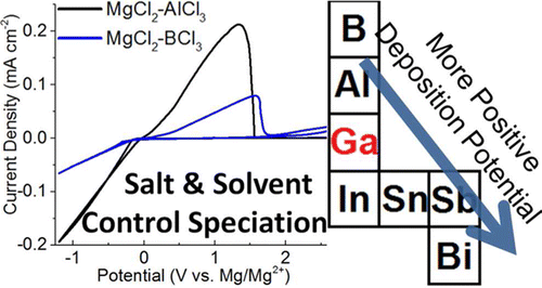 Exploring Salt and Solvent Effects in Chloride-Based Electrolytes for ...