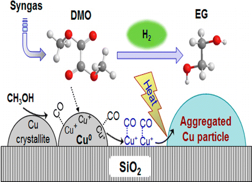 CO-Mediated Deactivation Mechanism of SiO2-Supported Copper Catalysts ...