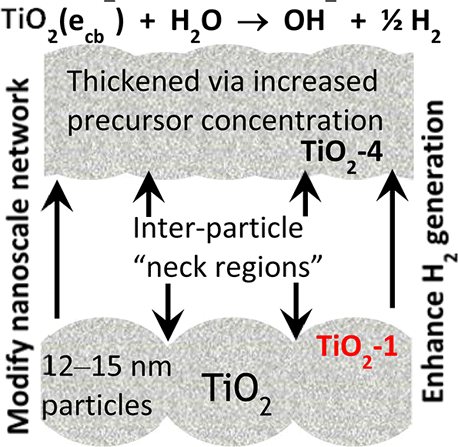 Correlating Changes in Electron Lifetime and Mobility on Photocatalytic ...
