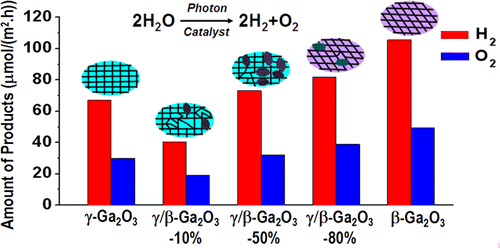 Effect of Phase Junction Structure on the Photocatalytic Performance in ...