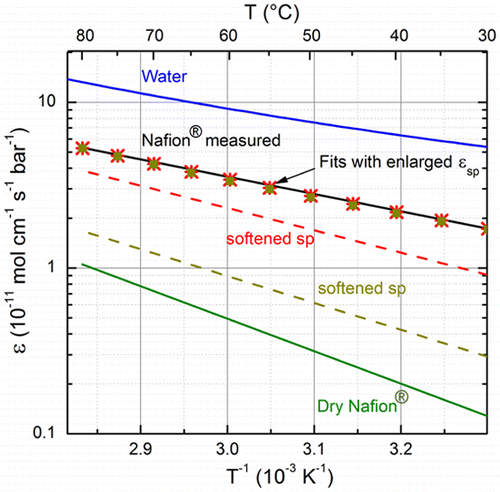 Gas Permeation through Nafion. Part 2: Resistor Network Model,The Journal of Physical Chemistry ...