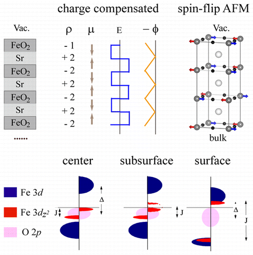 Polar Catastrophe, Orbital Reconstruction, and Emergent Ferromagnetic ...