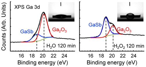 Behavior of a GaSb (100) Surface in the Presence of H2O2 in Wet-Etching ...