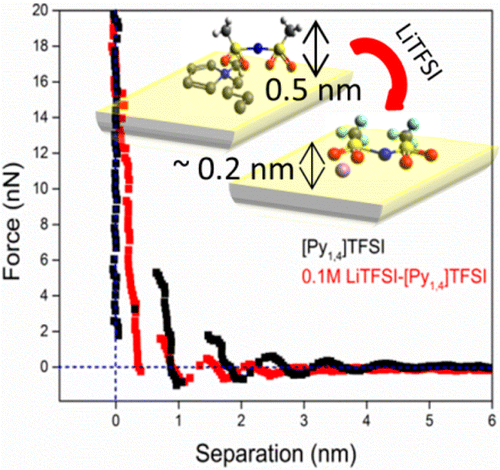 LiTFSI– [Py 1，4 ] TFSI在Au（111）上的界面多层纳米结构的原位原子显微镜研究：Li + 离子浓度对Au（111 ...