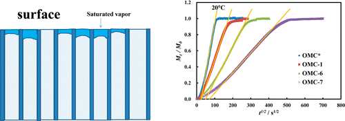 Kinetics of Capillary Condensation of Water in Mesoporous Carbon ...