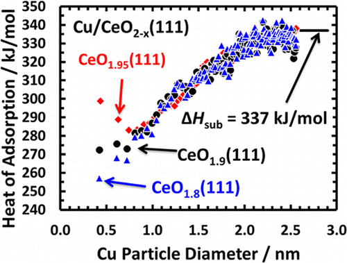 Energetics of Cu Adsorption and Adhesion onto Reduced CeO2(111 ...