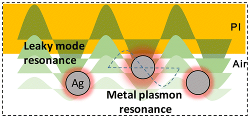 Leaky Mode Resonance of Polyimide Waveguide Couples Metal Plasmon Resonance for Surface-Enhanced ...