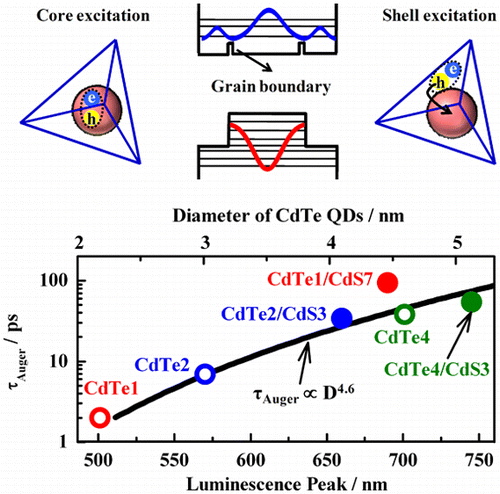 Charge Transfer Dynamics and Auger Recombination of CdTe/CdS Core/Shell ...