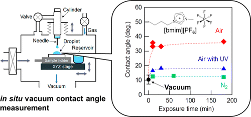 Intrinsic Nature of Interfacial Interactions between Ionic Liquids and Rutile TiO2 Single ...