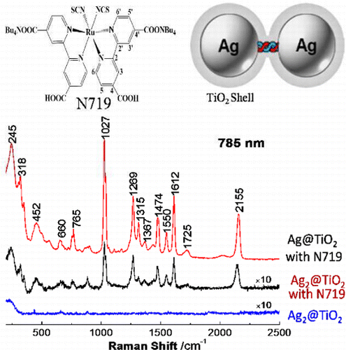 Dimeric Core–Shell Ag2@TiO2 Nanoparticles for Off-Resonance Raman Study ...