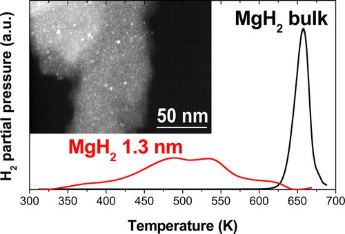 Ultrasmall MgH2 Nanoparticles Embedded in an Ordered Microporous Carbon ...