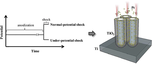 Doping of Pt into Anodic TiO2 Nanotubes for Water Oxidation ...