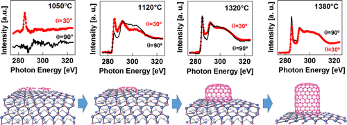 In Situ High-Temperature NEXAFS Study on Carbon Nanotube and Graphene ...