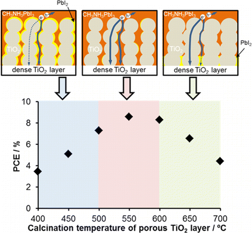 Effects of Porosity and Amount of Surface Hydroxyl Groups of a Porous ...