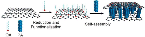 One-Step Preparation of Form-Stable Phase Change Material through Self ...