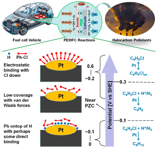 Chlorobenzene Poisoning and Recovery of Platinum-Based Cathodes in ...