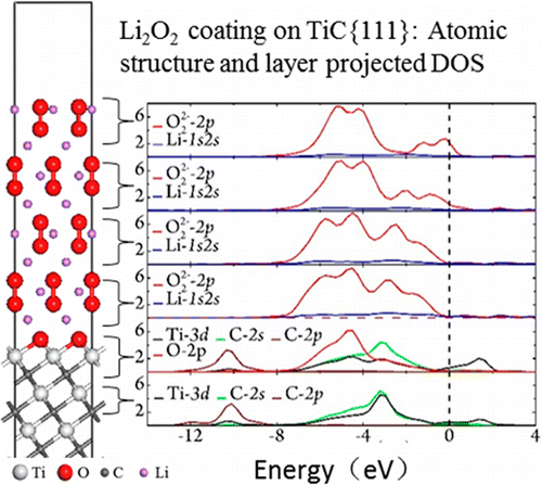 Adsorption and Deposition of Li2O2 on the Pristine and Oxidized TiC Surface by First-principles ...