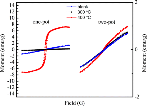 Controllable Magnetism of CoO Nanoparticles Modified by the Reduced ...